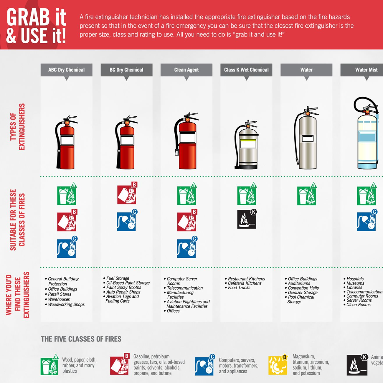 Choosing the Correct Fire Extinguishers - Metro Fire+Security
